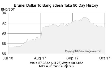 Brunei Dollarbnd To Bangladesh Takabdt On 25 Feb 2023 25022023