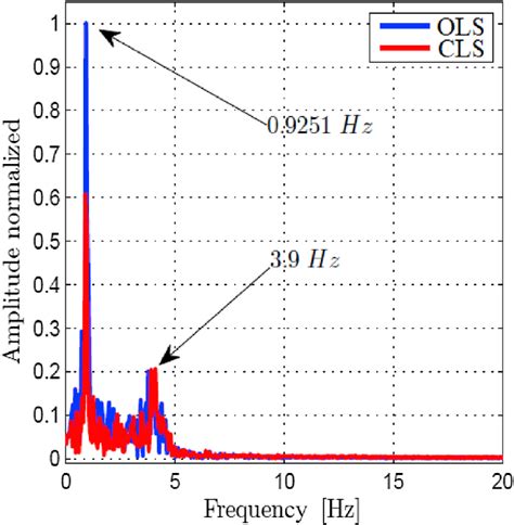 Frequency Spectra Of The Plate Vibration Response Showing Attenuation
