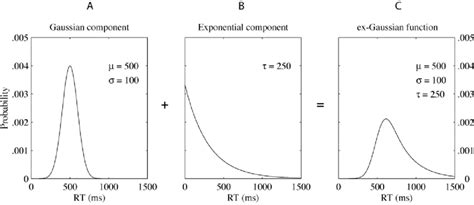 The Ex Gaussian Probability Function With Parameters μ 500 σ 100 Download Scientific The Ex Gaussian Probability Function With Parameters μ 500 σ 100 Download Scientific