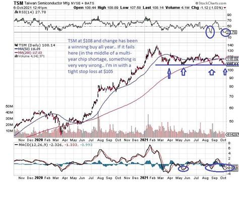 Long Rec Tsm Taiwan Semiconductor At Long Term Support Around 108 R Technicalanalysis