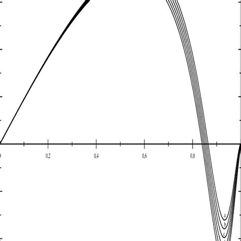δ ˆ R As A Function Of X For N 1 H 5 And Γ 1 Curves A B C D Download Scientific