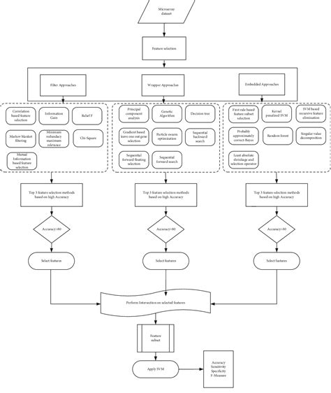 Figure 1 From A Novel Feature Selection Method For Classification Of Medical Data Using Filters