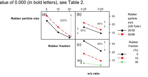 Interaction Effect Of Rubber Particle Size Rubber Fraction And W C