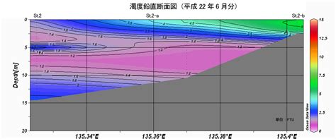 水温鉛直断面図St 2St 2 b