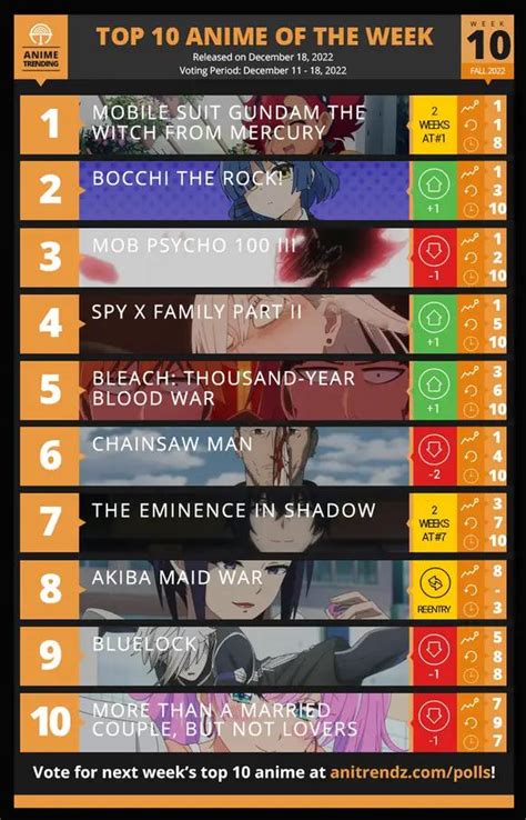 More Than A Married Couple But Not Lovers Won Best Fall Romance Anime