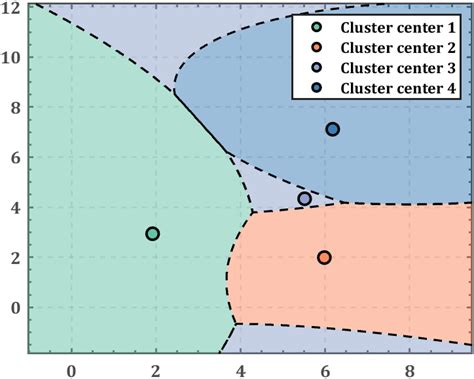 matlab 如何绘制高斯混合分布分类区域及边界 matlab 生成圆内高斯分布的点 csdn博客