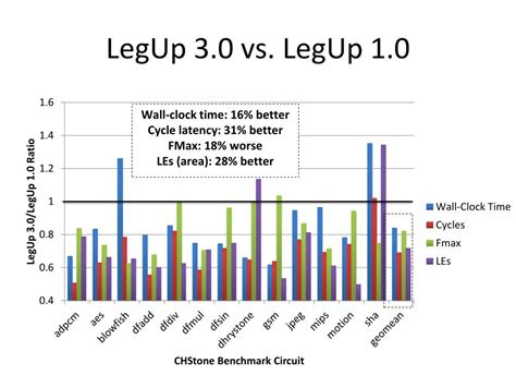 PPT High Level Synthesis With LegUp A Crash Course For Users And
