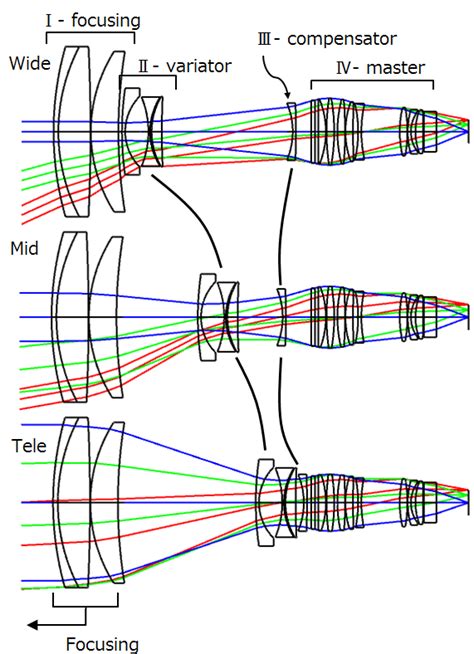 Optical Focusing Limit At Pauline Smith Blog