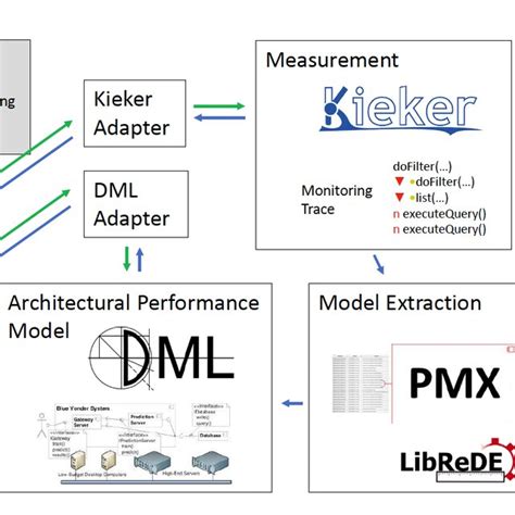 Tools Used For Declarative Performance Engineering Source 12