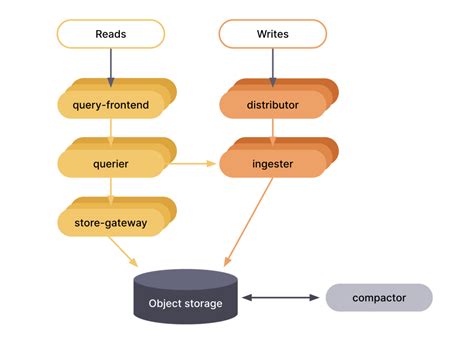 Minio Grafana Mimir Cto