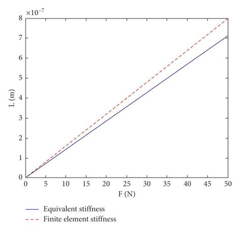 Stiffness Error Comparison A Axial Stiffness B Bending Stiffness