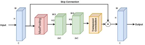 The Structure Of Segmentation And Edge Detection Blocks Download