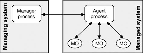 Management Model Standardization And Ccittitu Itu International Download Scientific Diagram