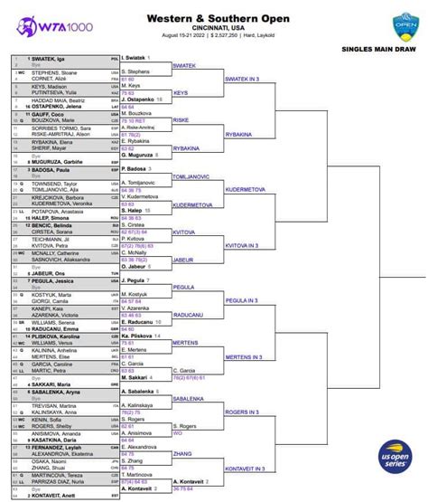Wta Cincinnati Third Round Predictions Tradeshark Betfair Tennis Trading
