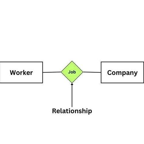 A Guide To ER Diagram In DBMS