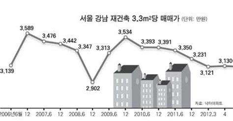 강남재건축 평당 3000만원 붕괴 눈앞