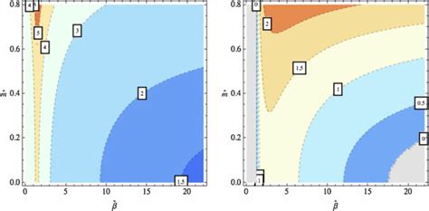Contour Plot Of The Real Left And Imaginary Right Parts Of The
