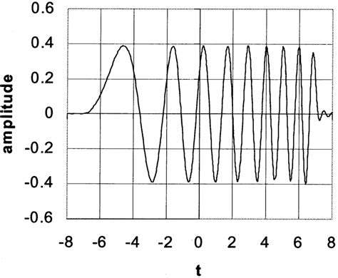 A Hermite Signal Of Order 18 B Chirp Signal Matched To Hermite