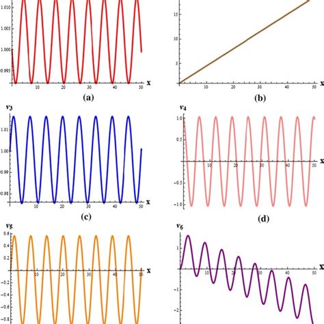 Plots Of Collective Variables Download Scientific Diagram