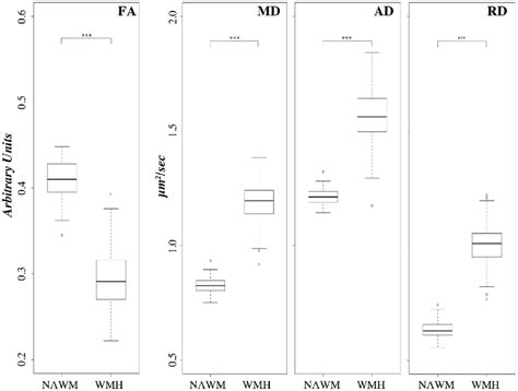 Comparison Of Dti Indices Between Nawm And Wmh At Baseline Boxplots Download Scientific