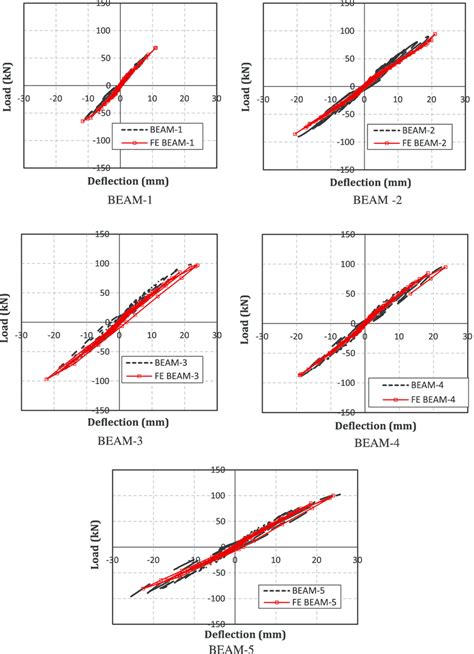 Measured And Predicted Loaddeflection Hysteresis Curves Download Scientific Diagram