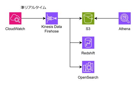 amazon cloudwatch metricsの超詳細解説 aws qiita
