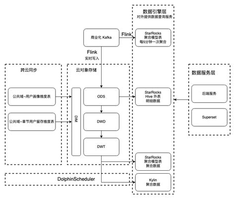 Adx 流批一体架构的演进