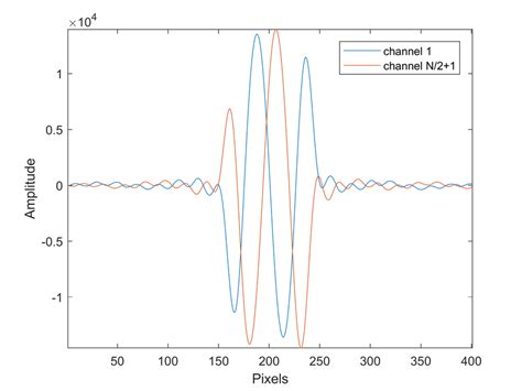 Real Parts Of The Ambiguity Components Before Reconstruction Download