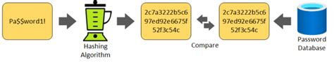 Securing Ldap Communications In Active Directory