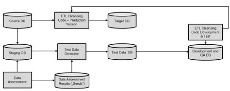 The Generic Data Generation Architecture Extended Version Based On