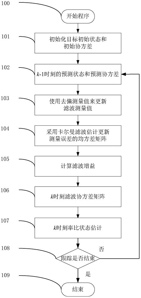 Improved Debiased Coordinate Transform Kalman Filtering Method Eureka