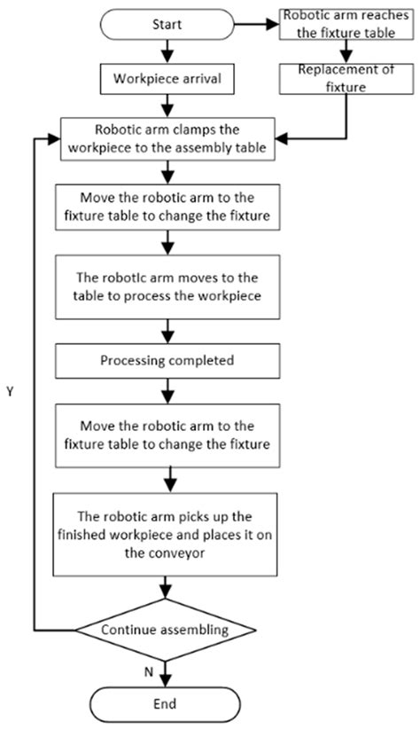 Multi Objective Point Motion Planning For Assembly Robotic Arm Based On