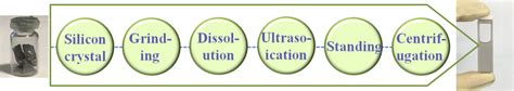 Preparation Processes Of Silicene Nanosheets Download Scientific Diagram