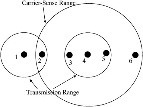 Mac Interference Among A Chain Of Nodes Download Scientific Diagram