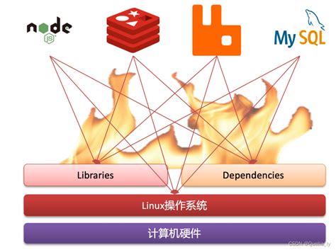 微服务与docker实战指南 Csdn博客