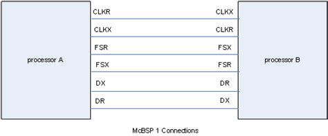 Omap2530 Mcbsp Full Duplex Mode Processors Forum Processors Ti