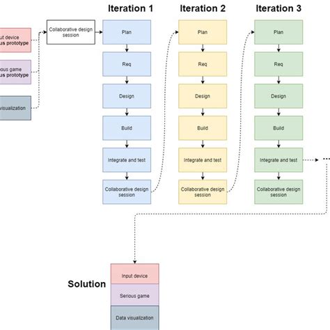 Iterations In The Agile Software Development Life Cycle Req
