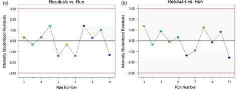 The Relationship Between Residuals And The Run Order In Which The