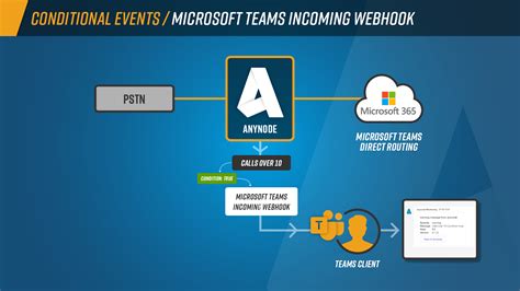 Conditional Events Anynode The Software Sbc