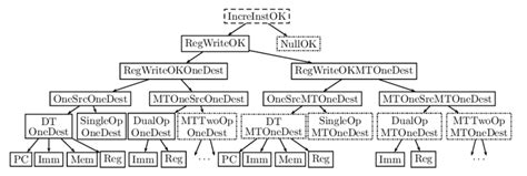 Rm Event Refinement Hierarchy On Successful Executions Download