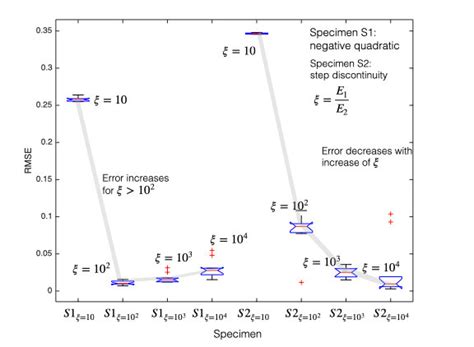 Optimiztion Error For Different Cases Download Scientific Diagram