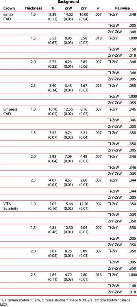 Kruskal Wallis Nonparametric Test And Pairwise Comparison A05 For