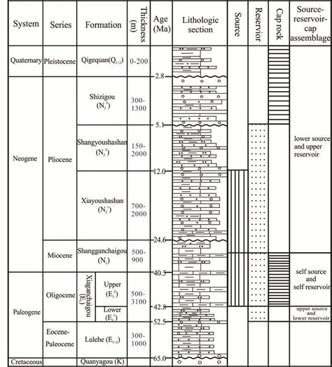 The Paleogene And Neogene Formation Divisions Lithology And Download Scientific Diagram