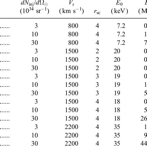 parameters of the simulation runs download table