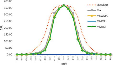 Average run length (ARL) curves of Shewhart, MA, MEWMA, MMME and MMEM... | Download Scientific ...