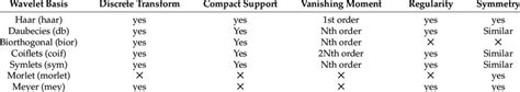 Property Comparison Of Various Wavelet Bases Download Scientific Diagram