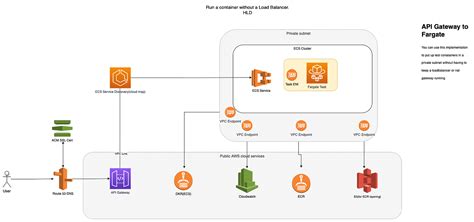 Ecs Fargate Docker Container Securely Hosted Behind Api Gateway Using
