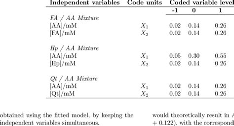 Experimental Values And Coded Levels Of The Independent Variables Used