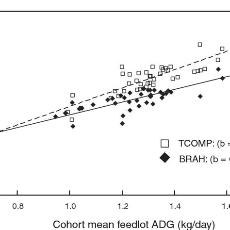 The Genotype · Cohort Effect On Feedlot Average Daily Gain Adg