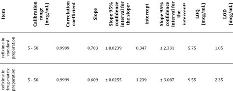 Linearity Of Calibration Curve For Cefixime In Standard Preparations